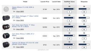 Sigma 85mm F1.4 DG HSM Art is Sharpest Lens Ever Made