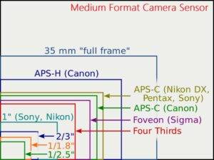 Full Frame vs Crop Sensor Camera - Detailed Guide